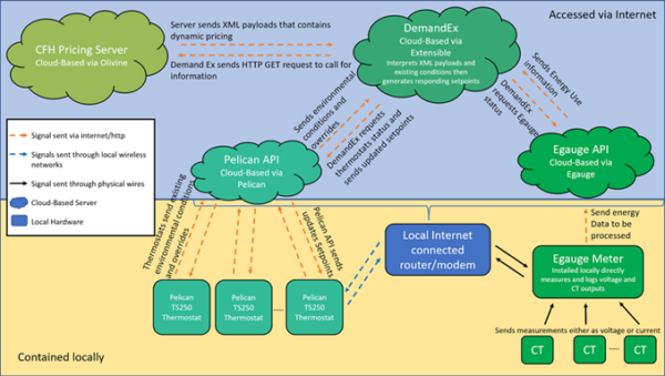 Dynamic Price Response through Energy Management Systems for Commercial ...