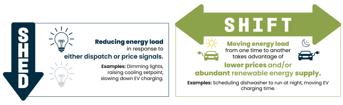 Advancing Dynamic Energy Management - CalFlexHub